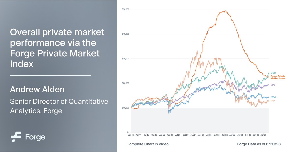 Insights: Overall Private Market Performance - Forge