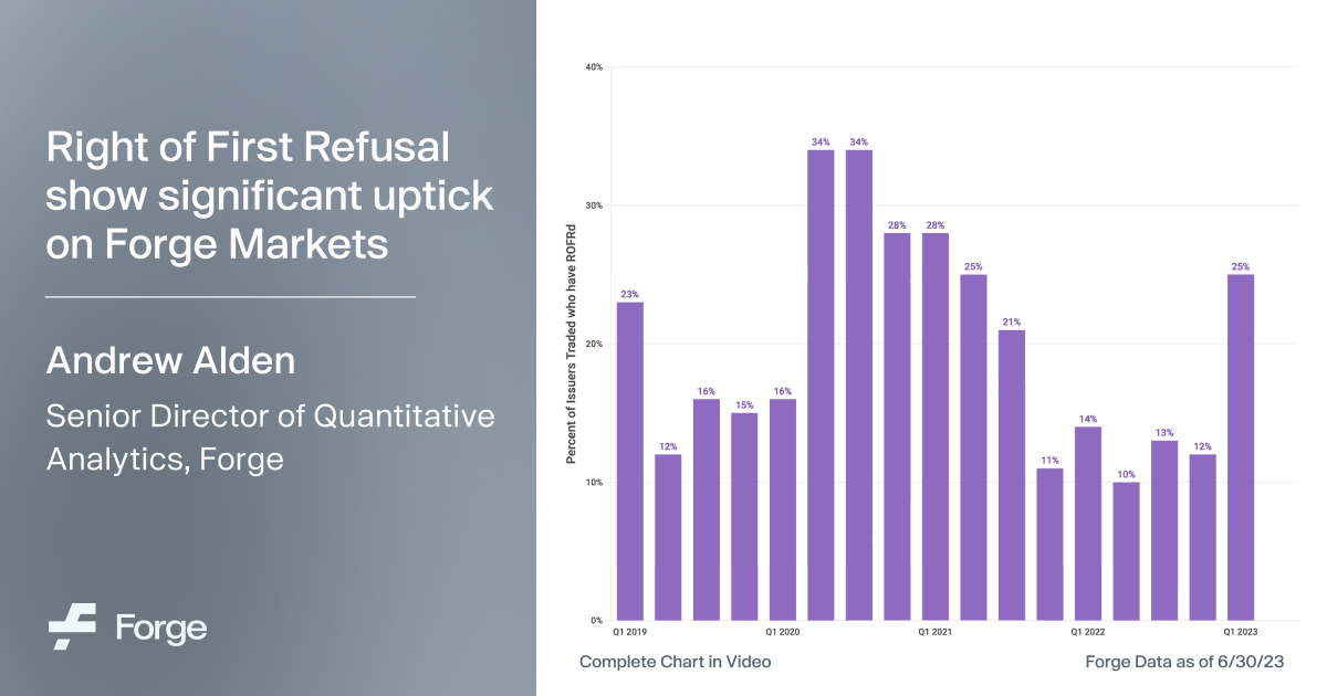 Insights: ROFR Show Significant Uptick on Forge Markets - Forge